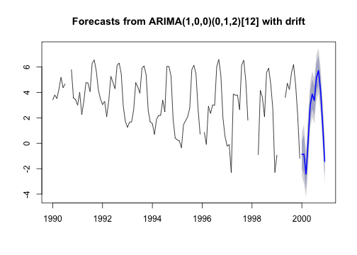 Forecast evaluation