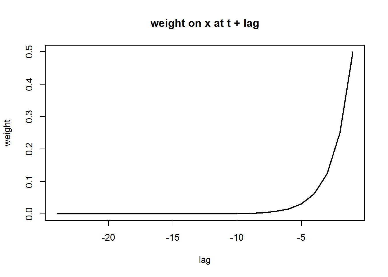 Chapter 4 Exponential smoothing models | Fisheries Catch Forecasting